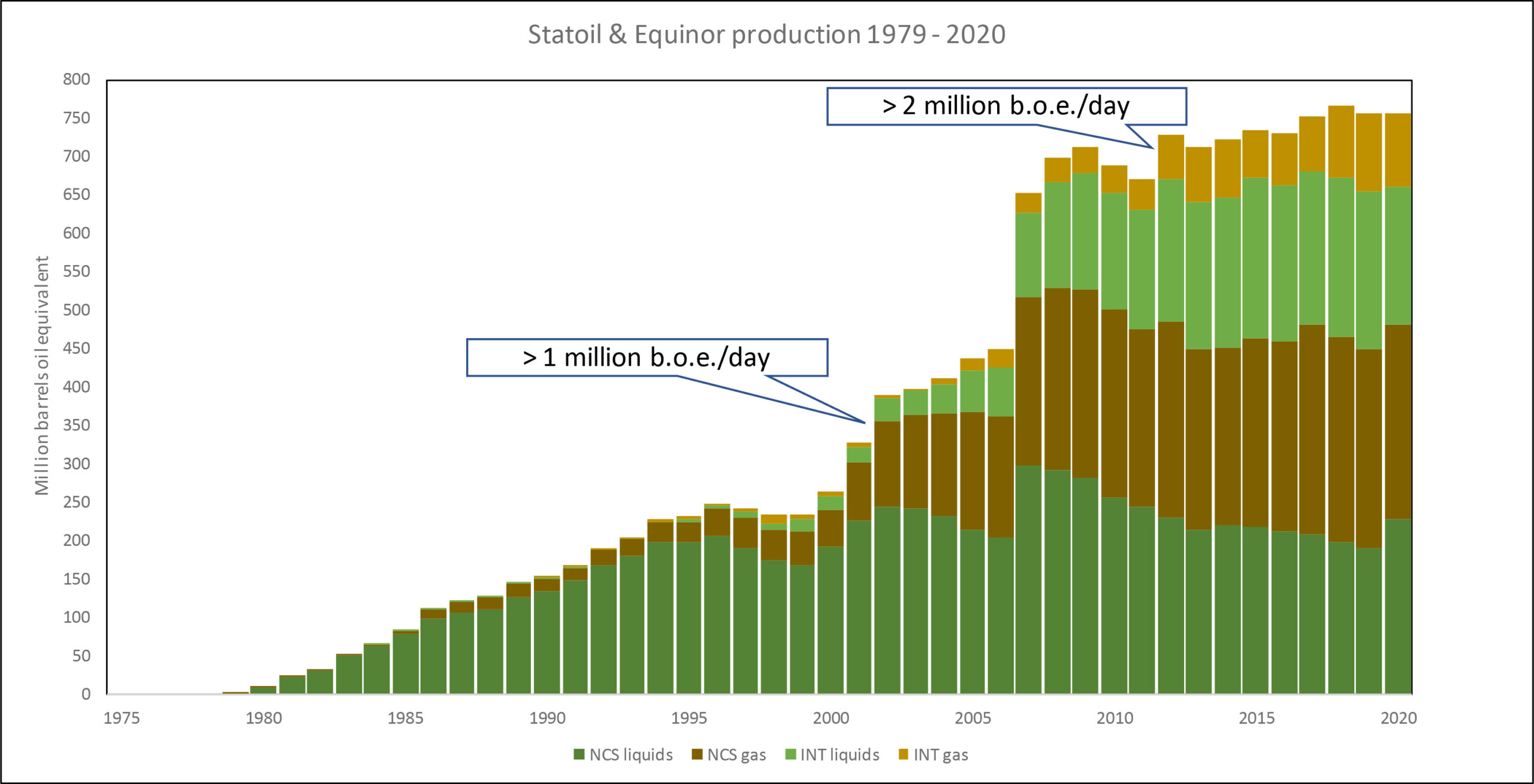 Equinor’s shapely curves